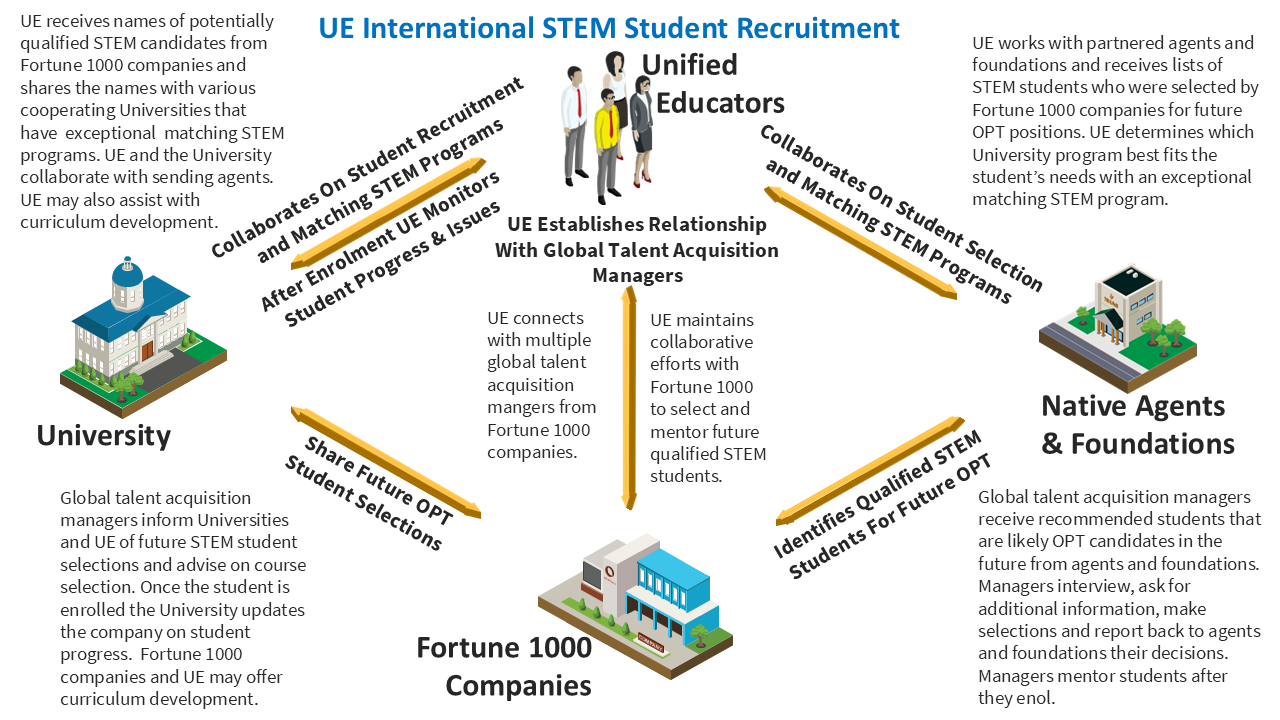International Student Recrutiment – Unified Educators
